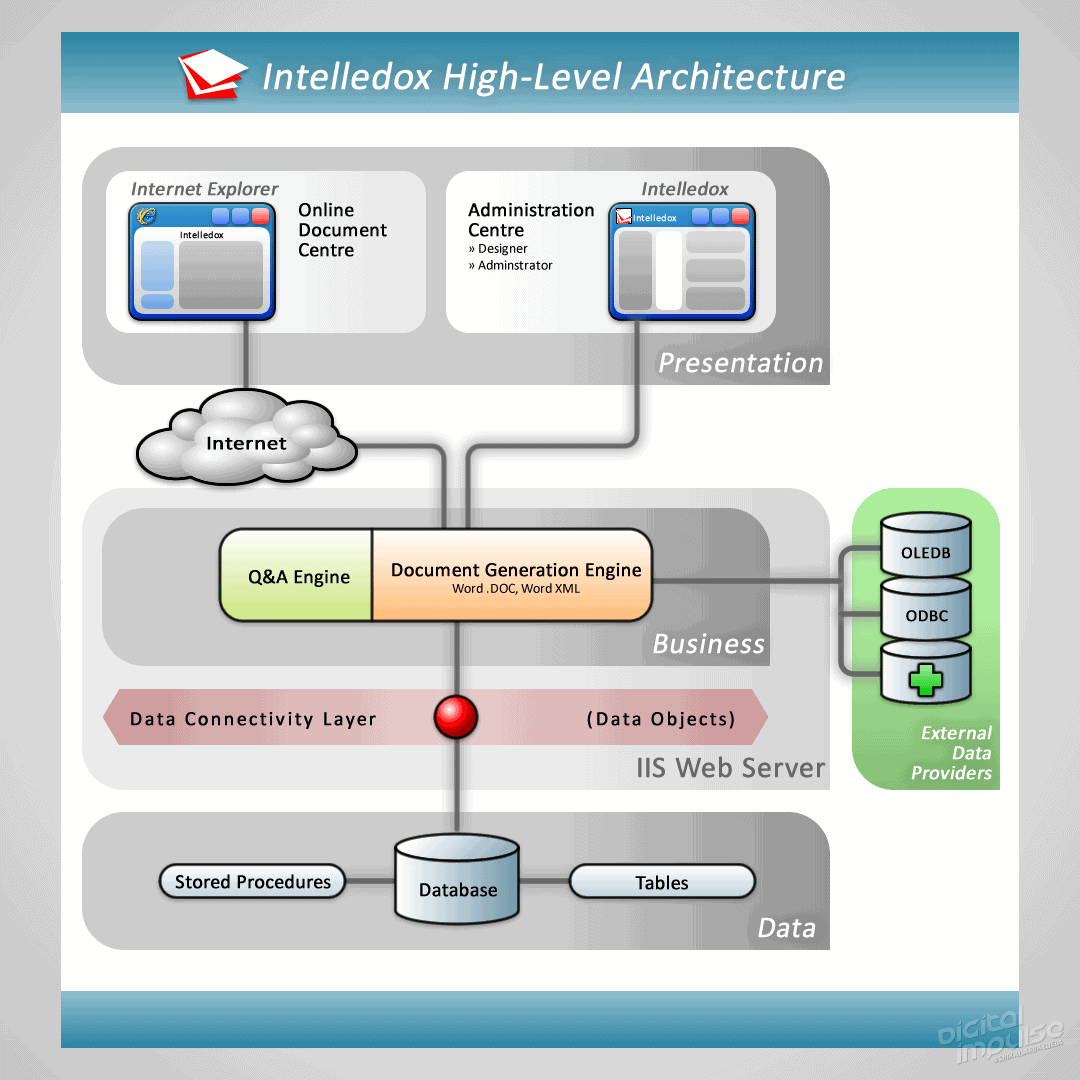 Intelledox Diagrams - Digital★Impulse
