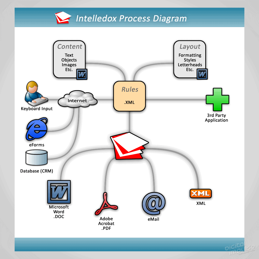 Intelledox Diagrams - Digital★Impulse