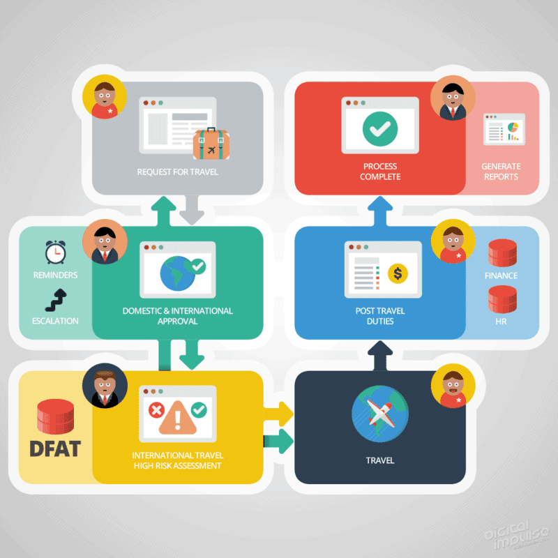 Intelledox Diagrams - Digital★Impulse