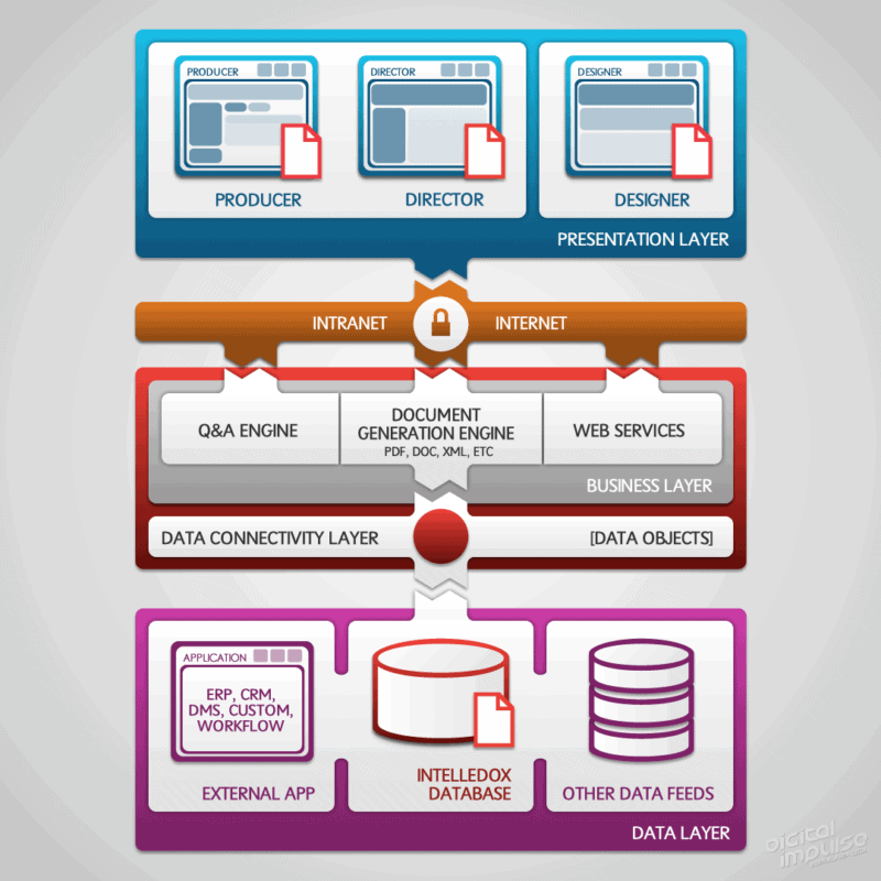 Intelledox Diagrams - Digital★Impulse