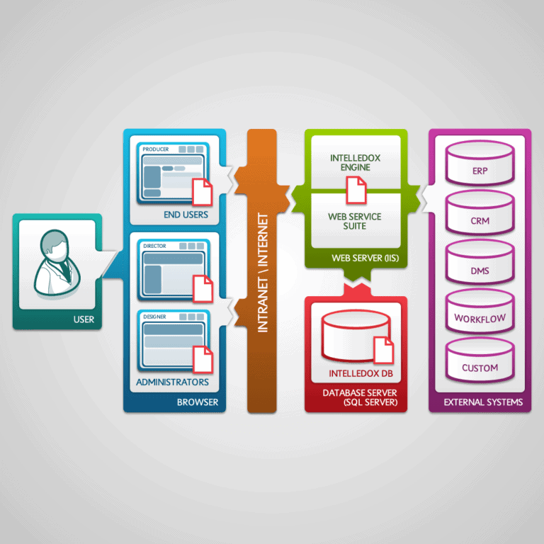 Intelledox Diagrams - Digital★Impulse