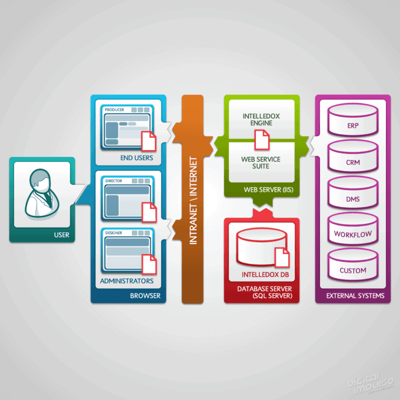 Intelledox Diagrams - Digital★Impulse